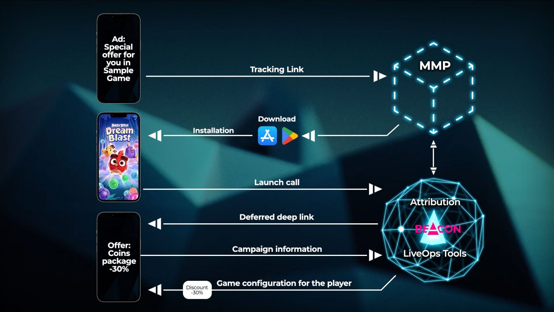 Using Beacon and UA Data to Tailor FTUE in Rovio Games - Rovio